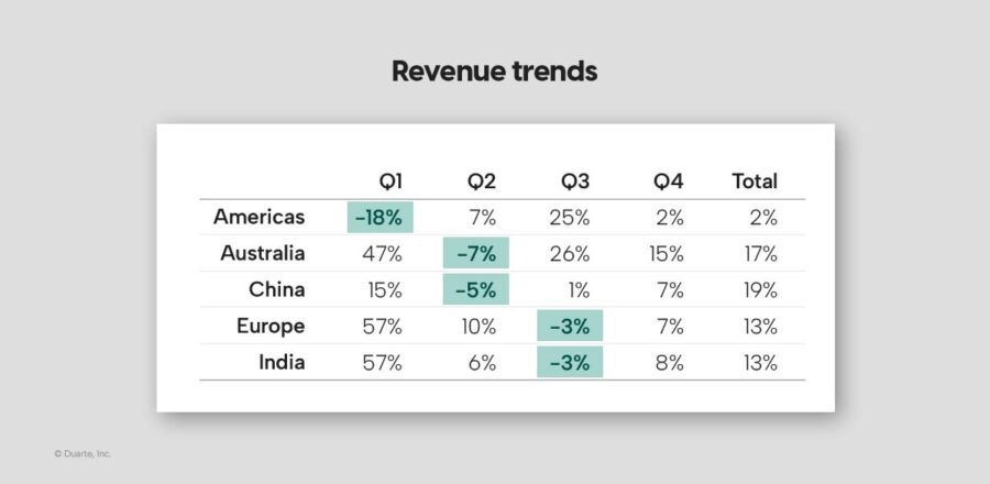 5 Secrets to Displaying Data Effectively in Presentations | Duarte