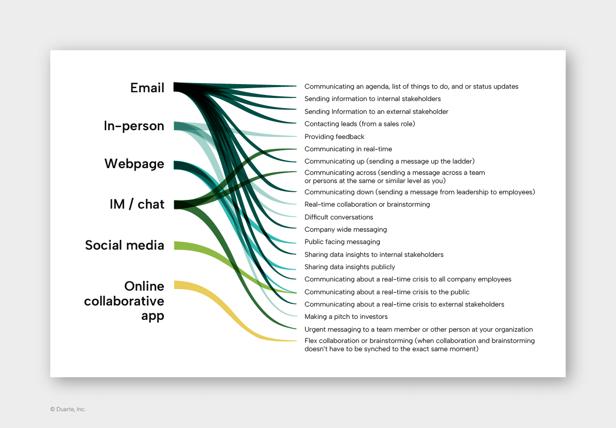 Climbing the corporate ladder: Preferred ways to communicate ...