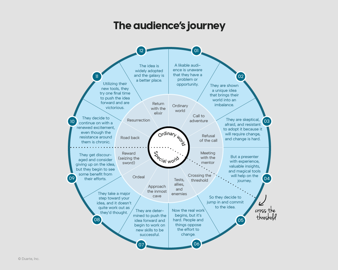 Presentation storytelling 101: Your audience is the hero | Duarte