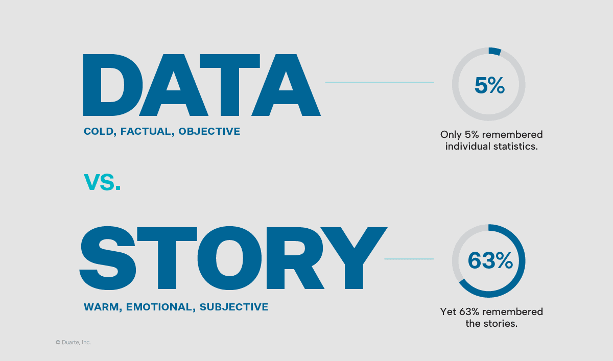 What is Data Storytelling? | Duarte